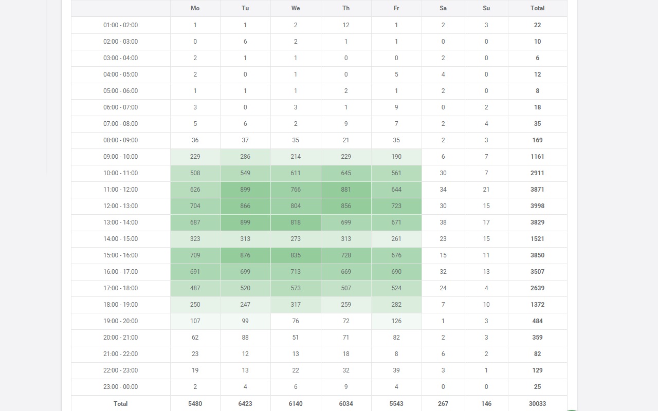 Ringostat App | Ringostat Integration - Pipedrive Marketplace